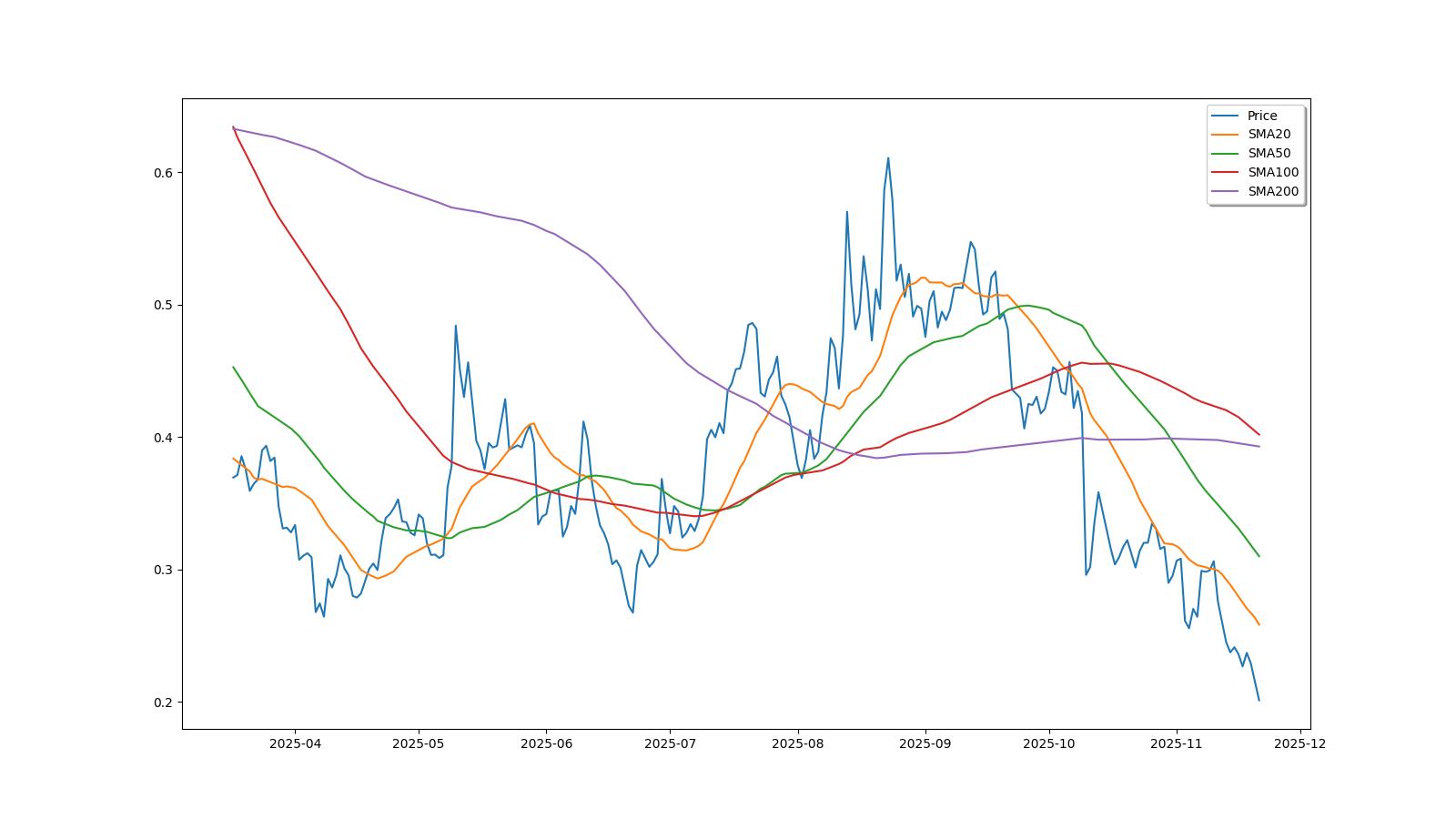 Arbitrum Simple Moving Averages