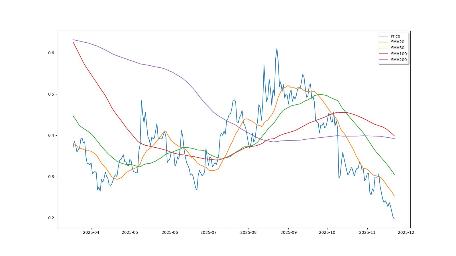 아비트럼 Simple Moving Averages
