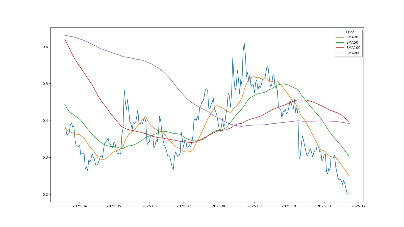 Arbitrum Simple Moving Averages