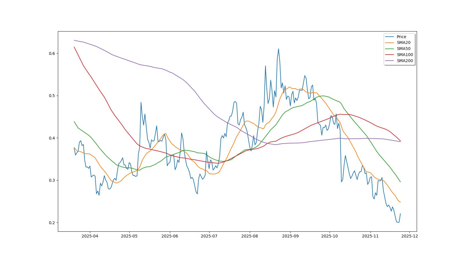 Arbitrum Simple Moving Averages
