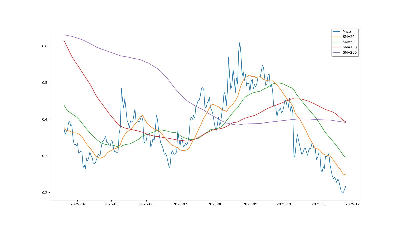 Arbitrum Simple Moving Averages
