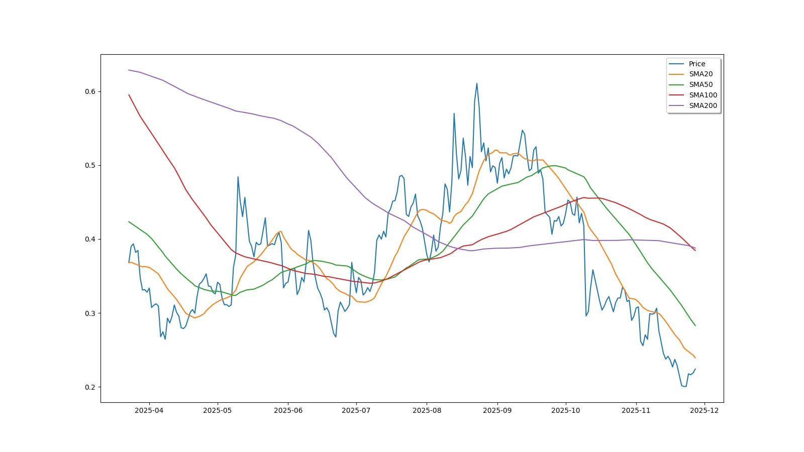 Arbitrum Simple Moving Averages