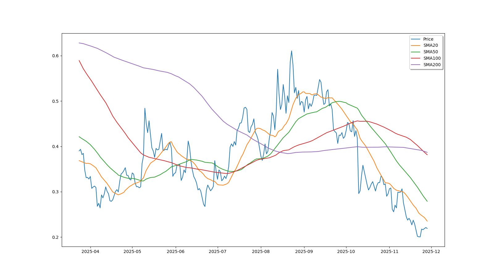 Arbitrum Simple Moving Averages