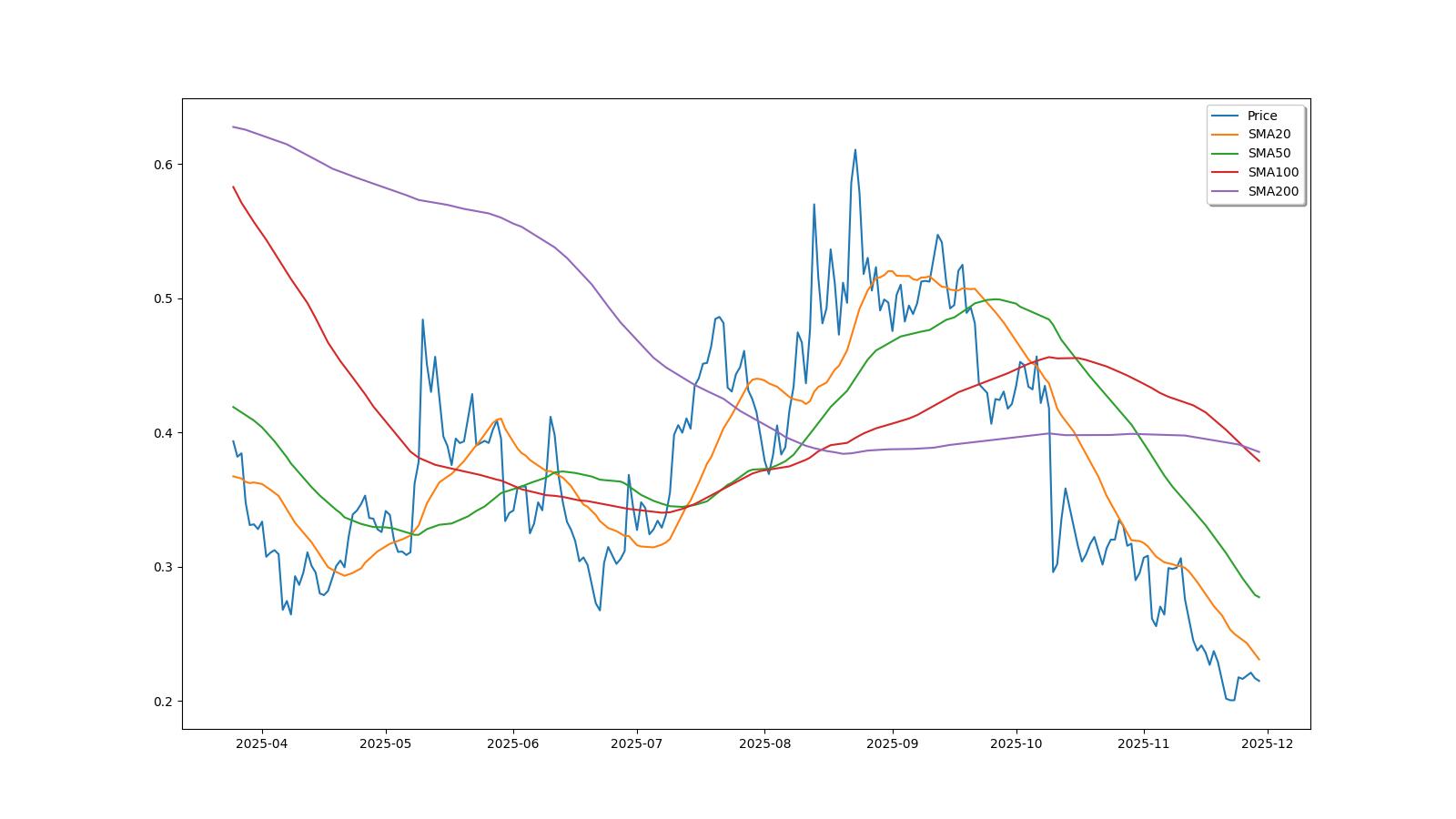 Arbitrum Simple Moving Averages