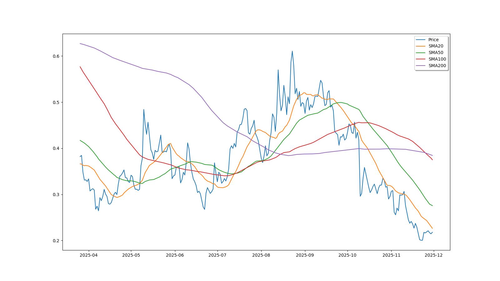 Arbitrum Simple Moving Averages