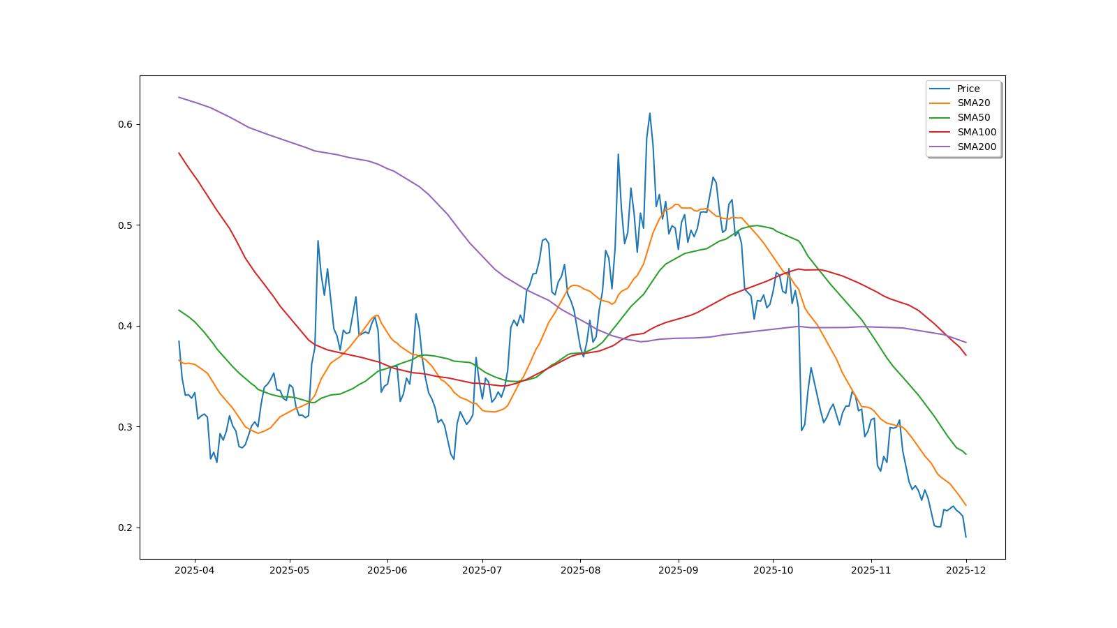 Arbitrum Simple Moving Averages