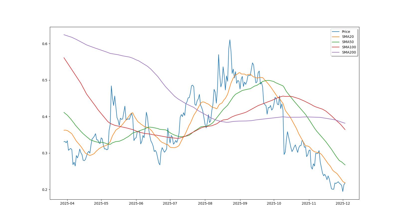 Arbitrum Simple Moving Averages