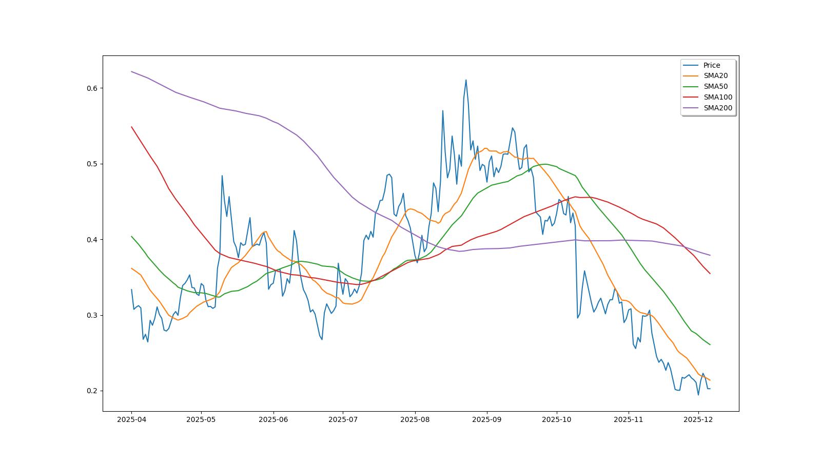 Arbitrum Simple Moving Averages