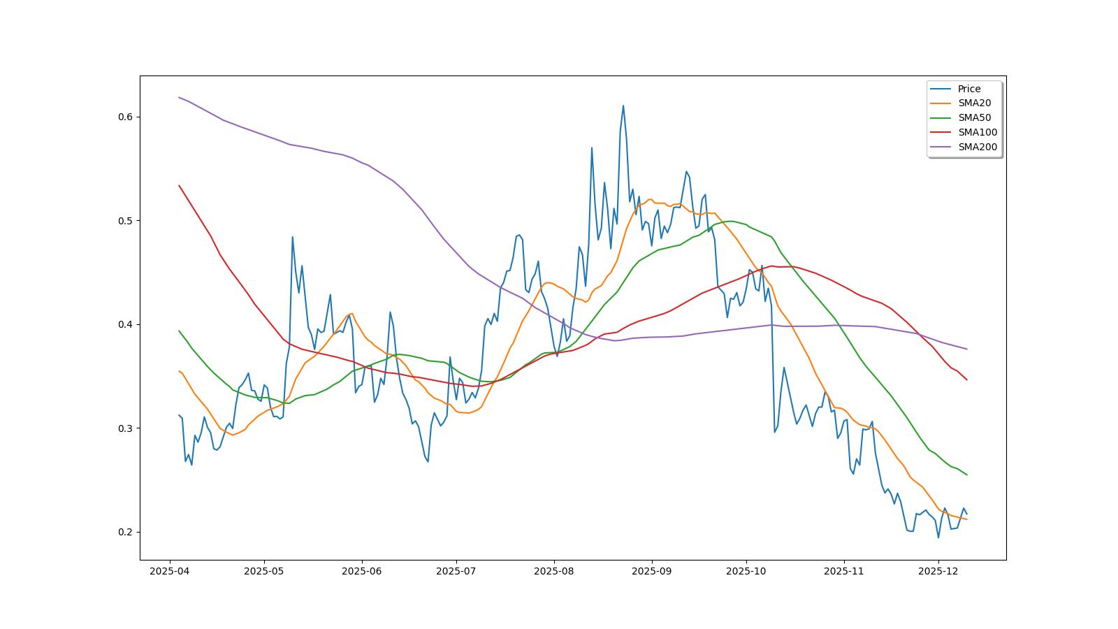 Arbitrum Simple Moving Averages