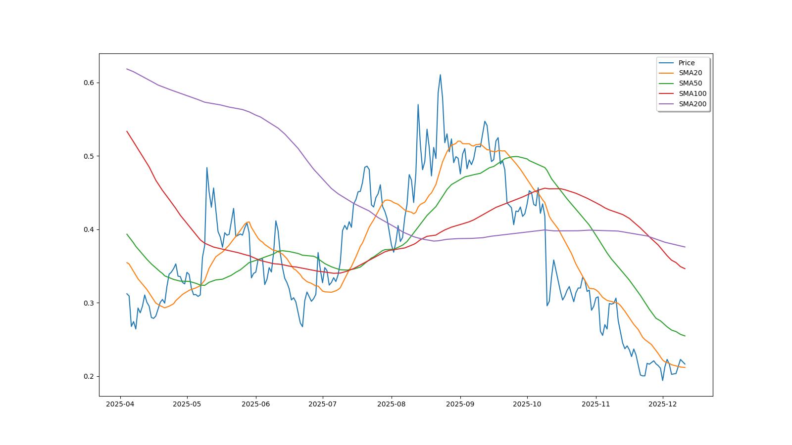 아비트럼 Simple Moving Averages