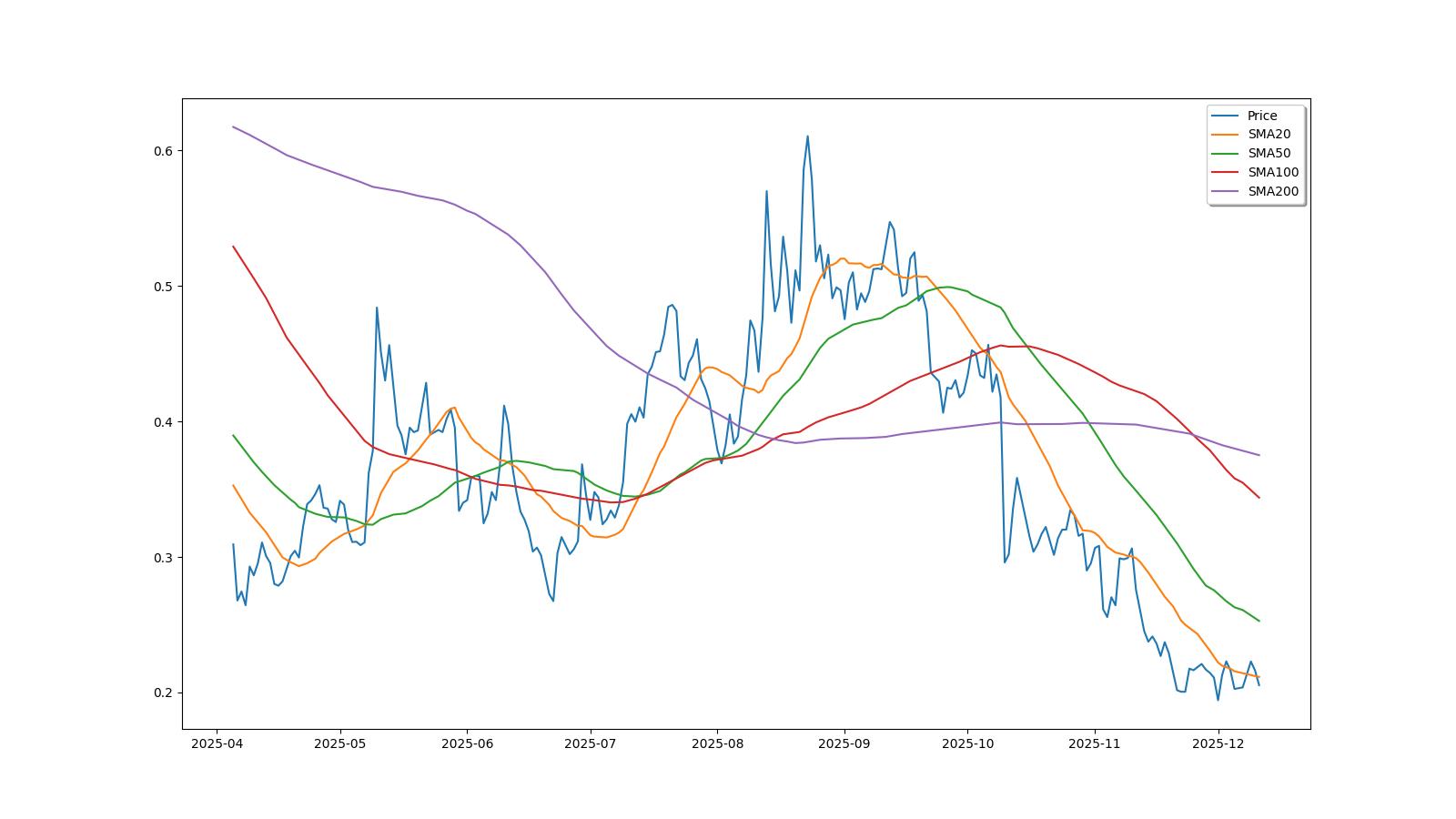 Arbitrum Simple Moving Averages