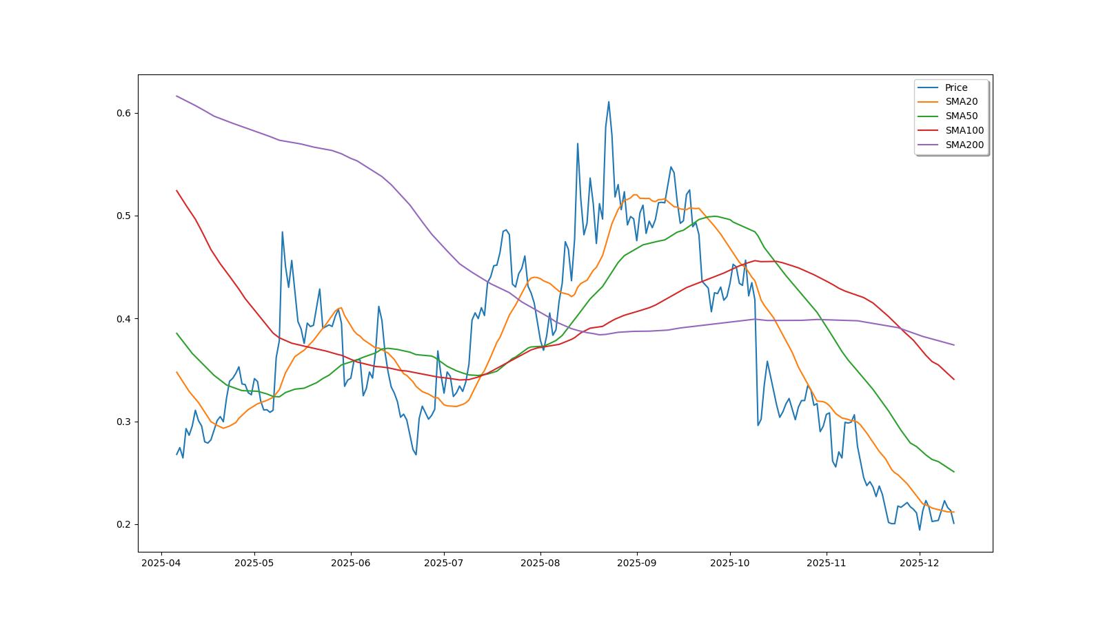 Arbitrum Simple Moving Averages
