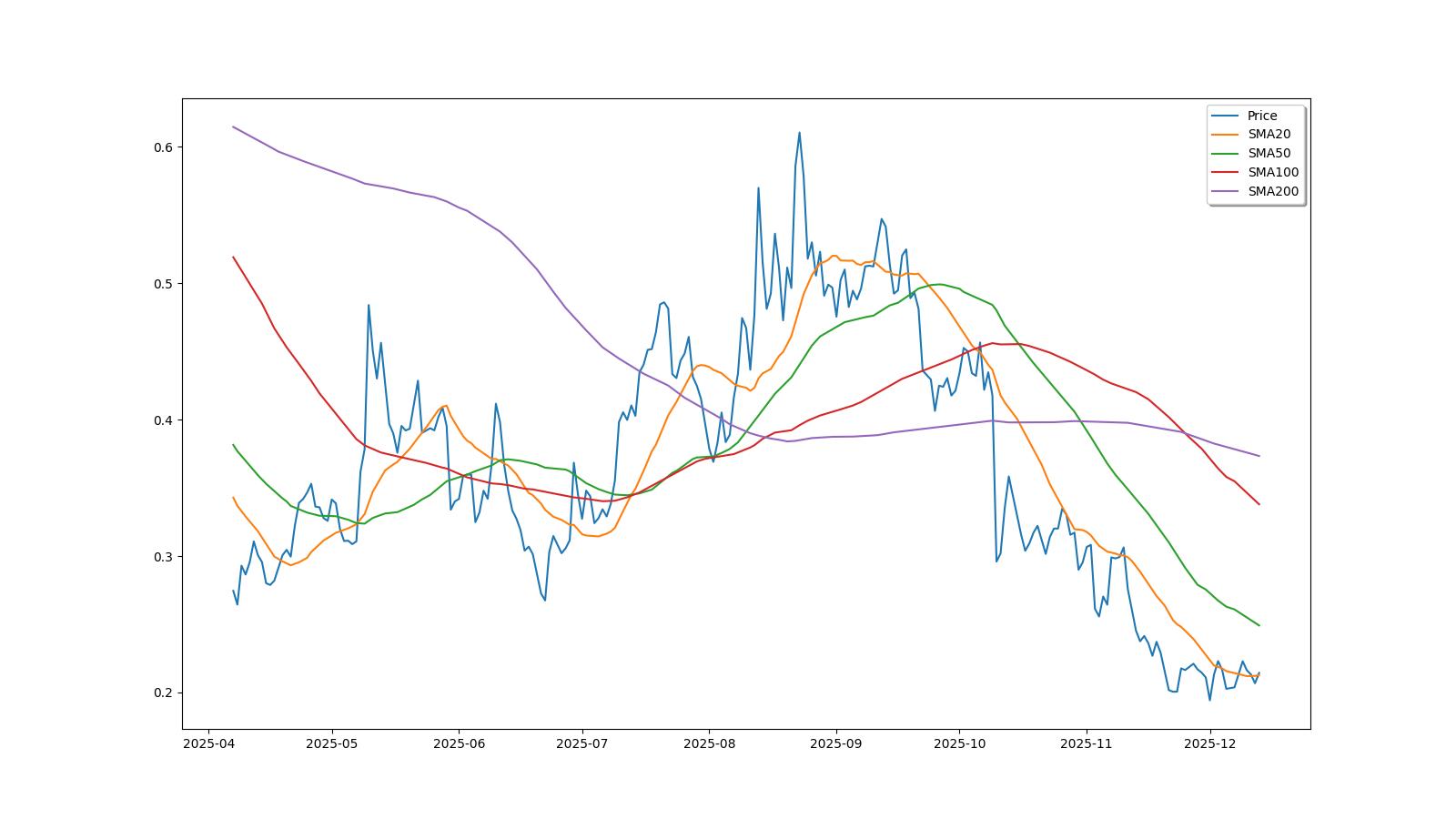 Arbitrum Simple Moving Averages