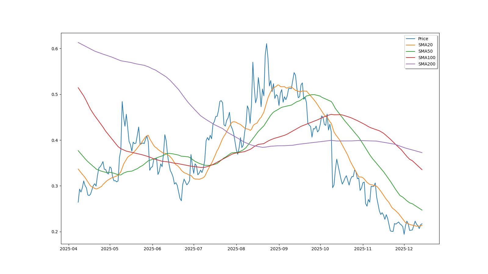 Arbitrum Simple Moving Averages