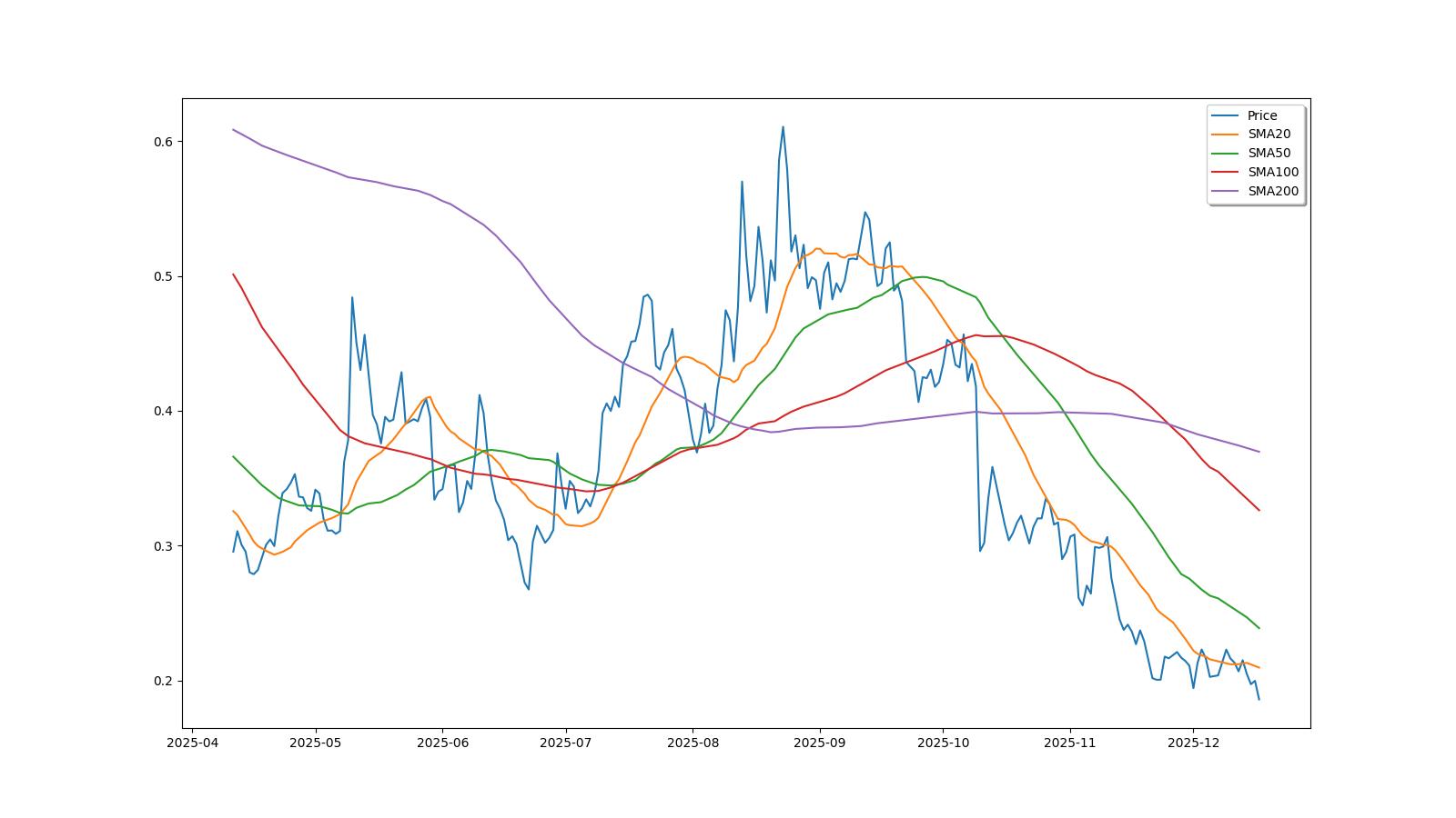 Arbitrum Simple Moving Averages