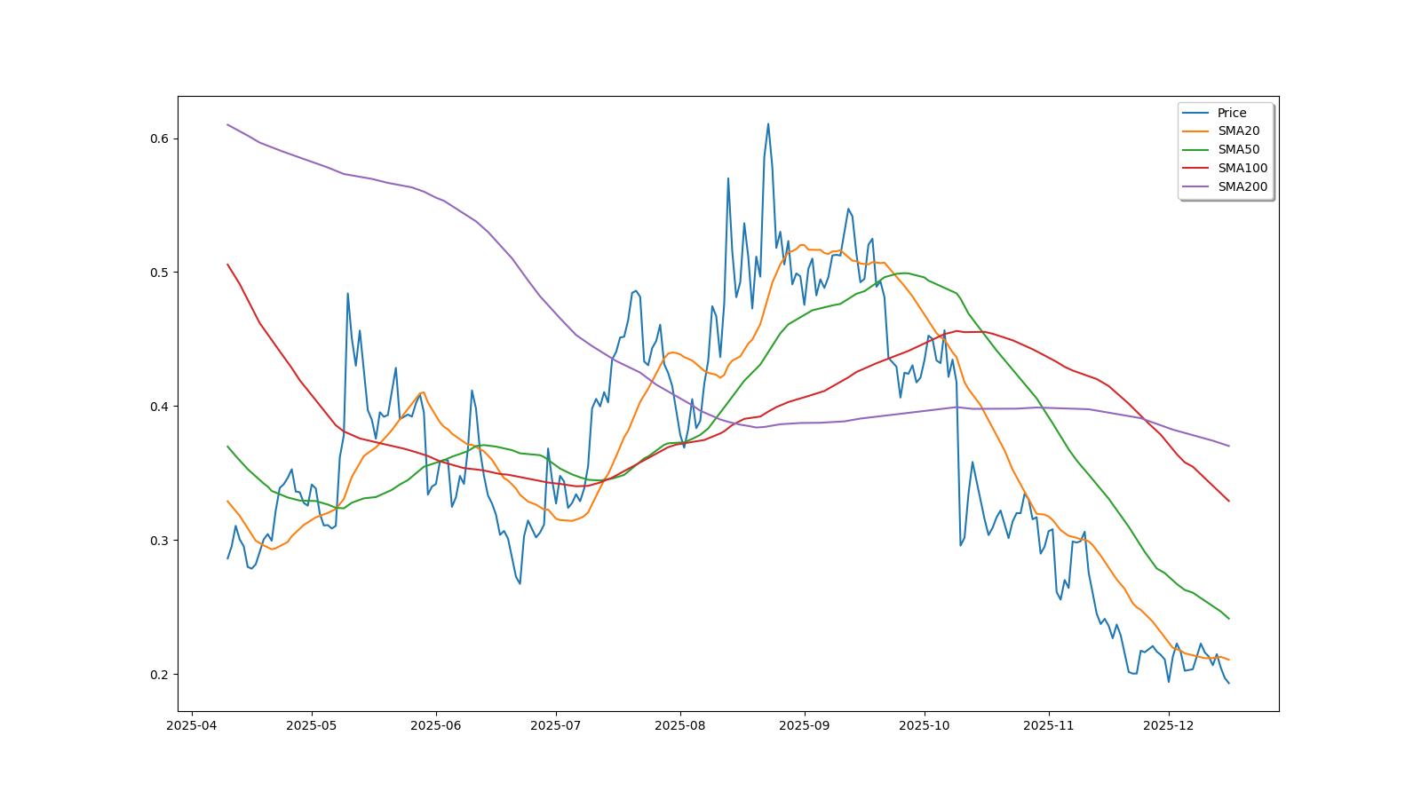 Arbitrum Simple Moving Averages