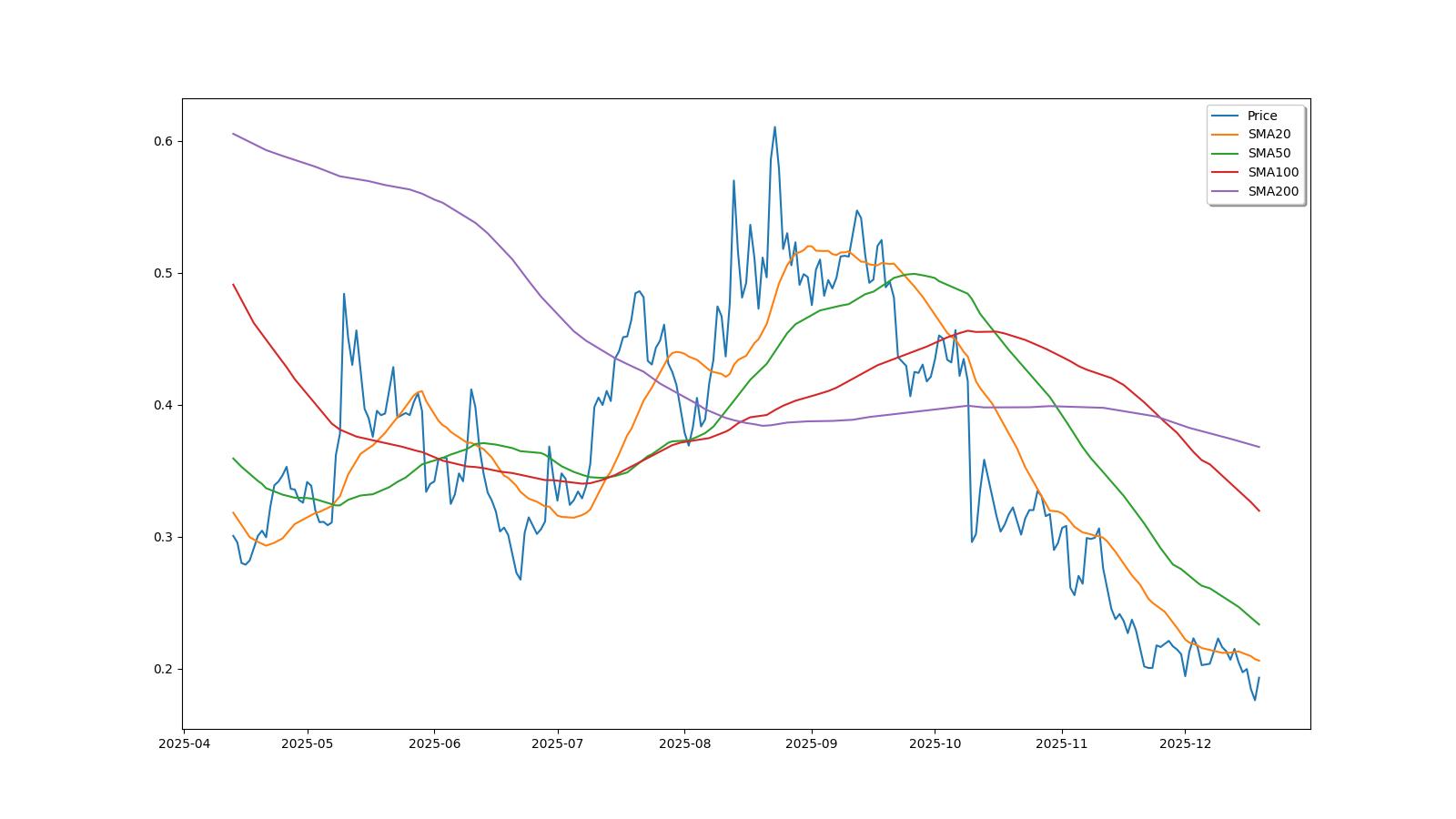 Arbitrum Simple Moving Averages