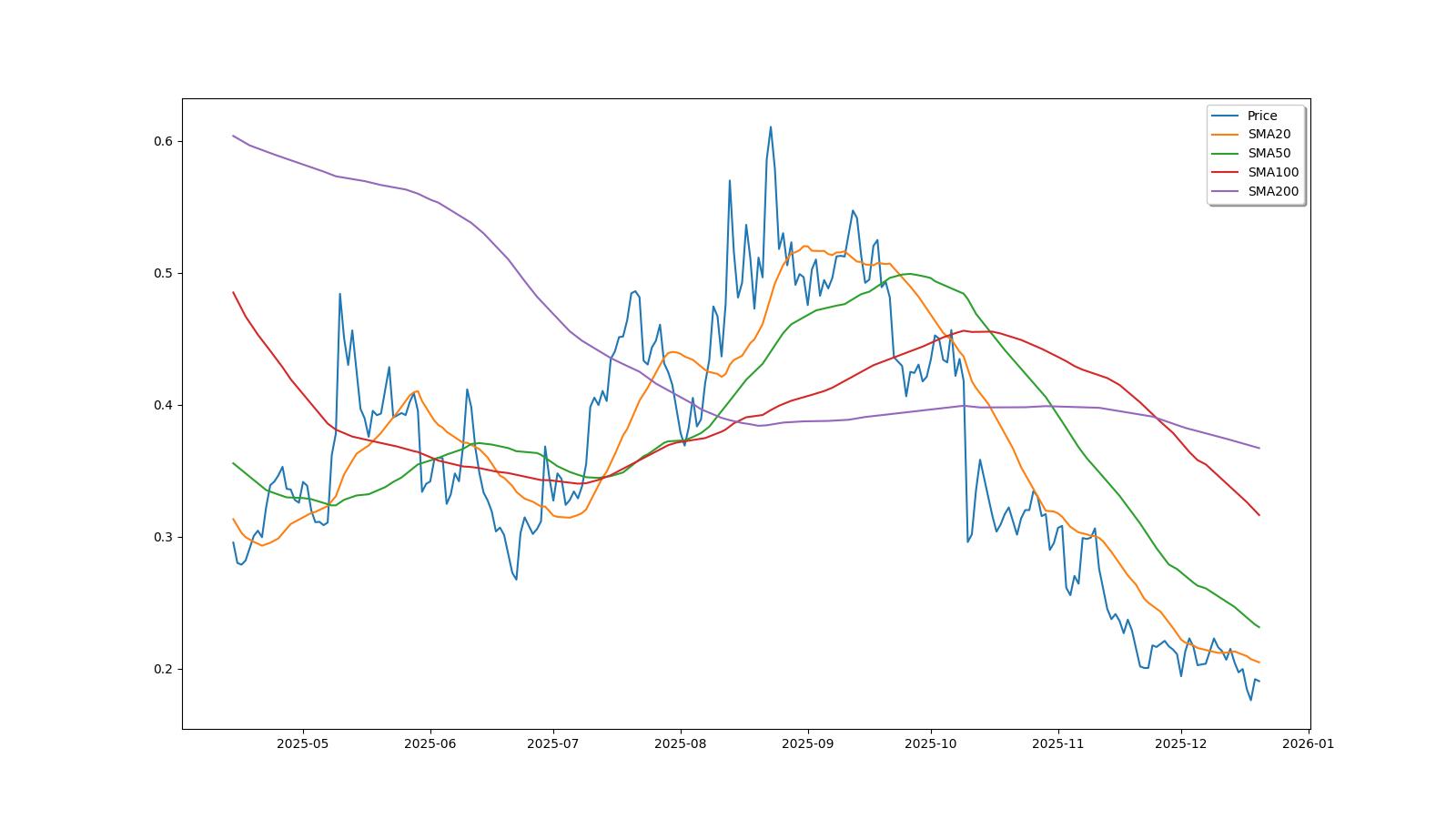 Arbitrum Simple Moving Averages