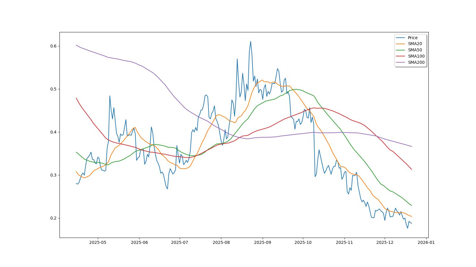 Arbitrum Simple Moving Averages