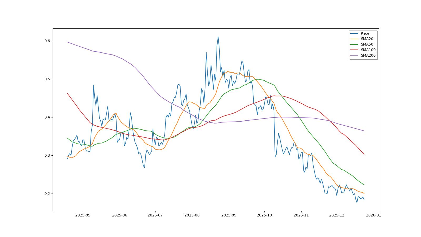 아비트럼 Simple Moving Averages