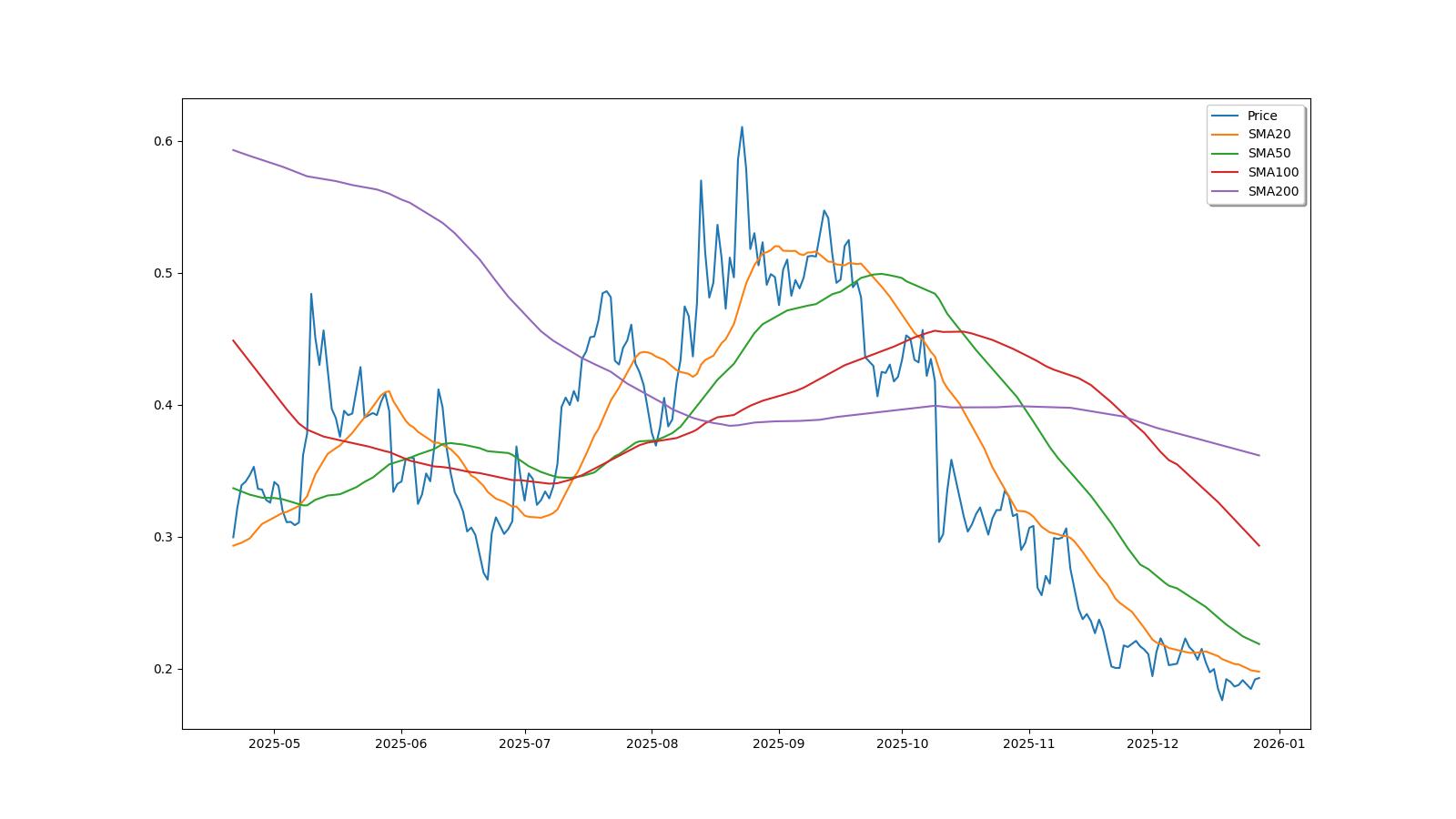 Arbitrum Simple Moving Averages