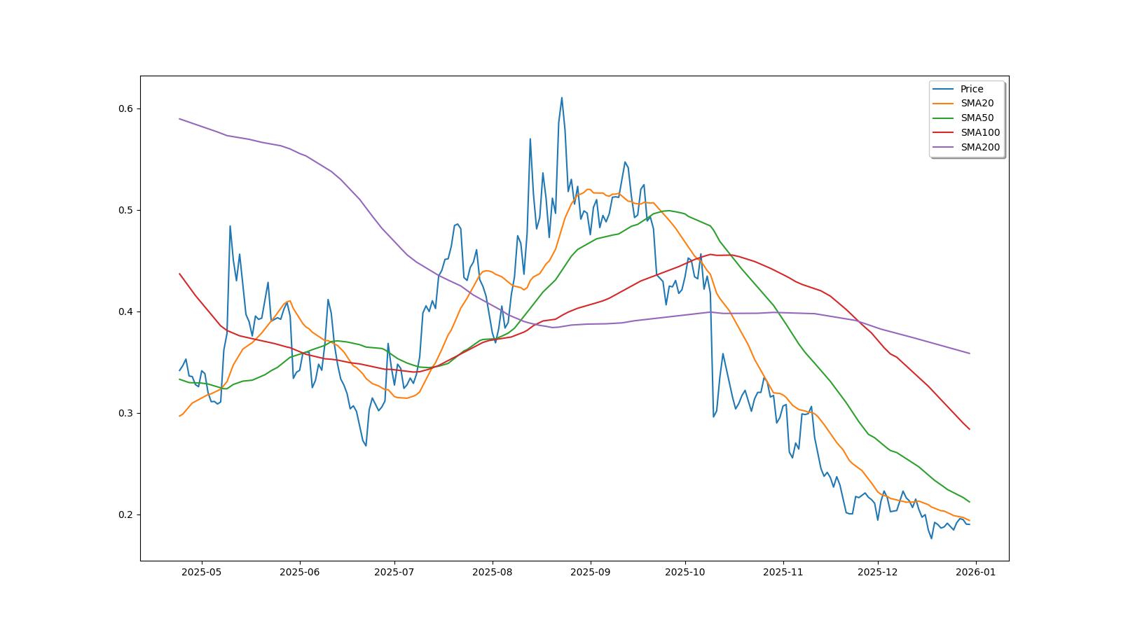Arbitrum Simple Moving Averages