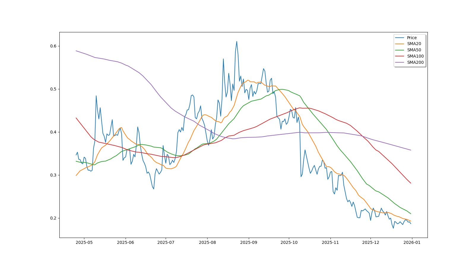 아비트럼 Simple Moving Averages