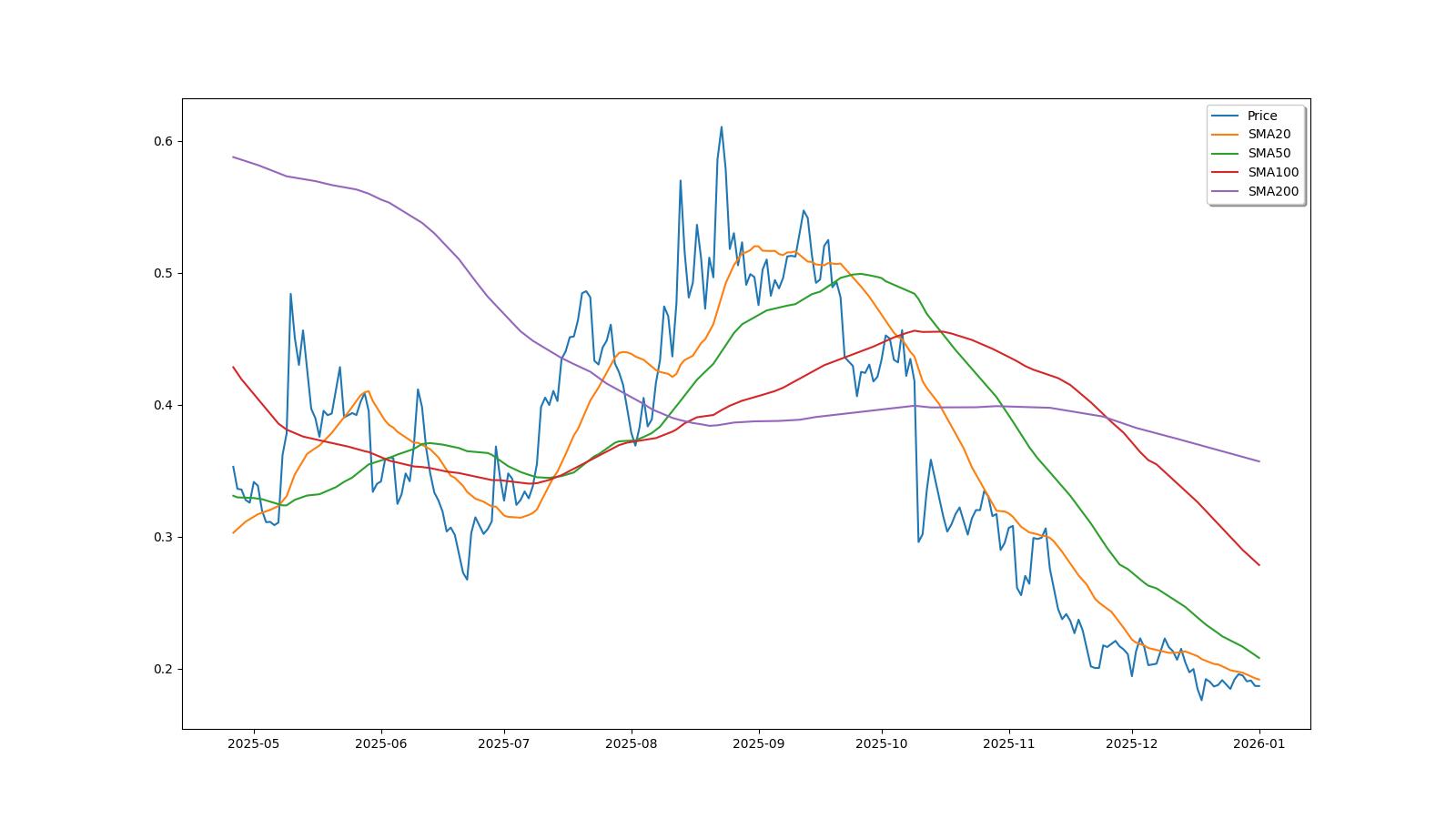 Arbitrum Simple Moving Averages