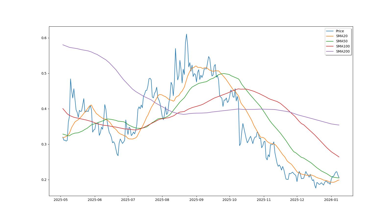 Arbitrum Simple Moving Averages