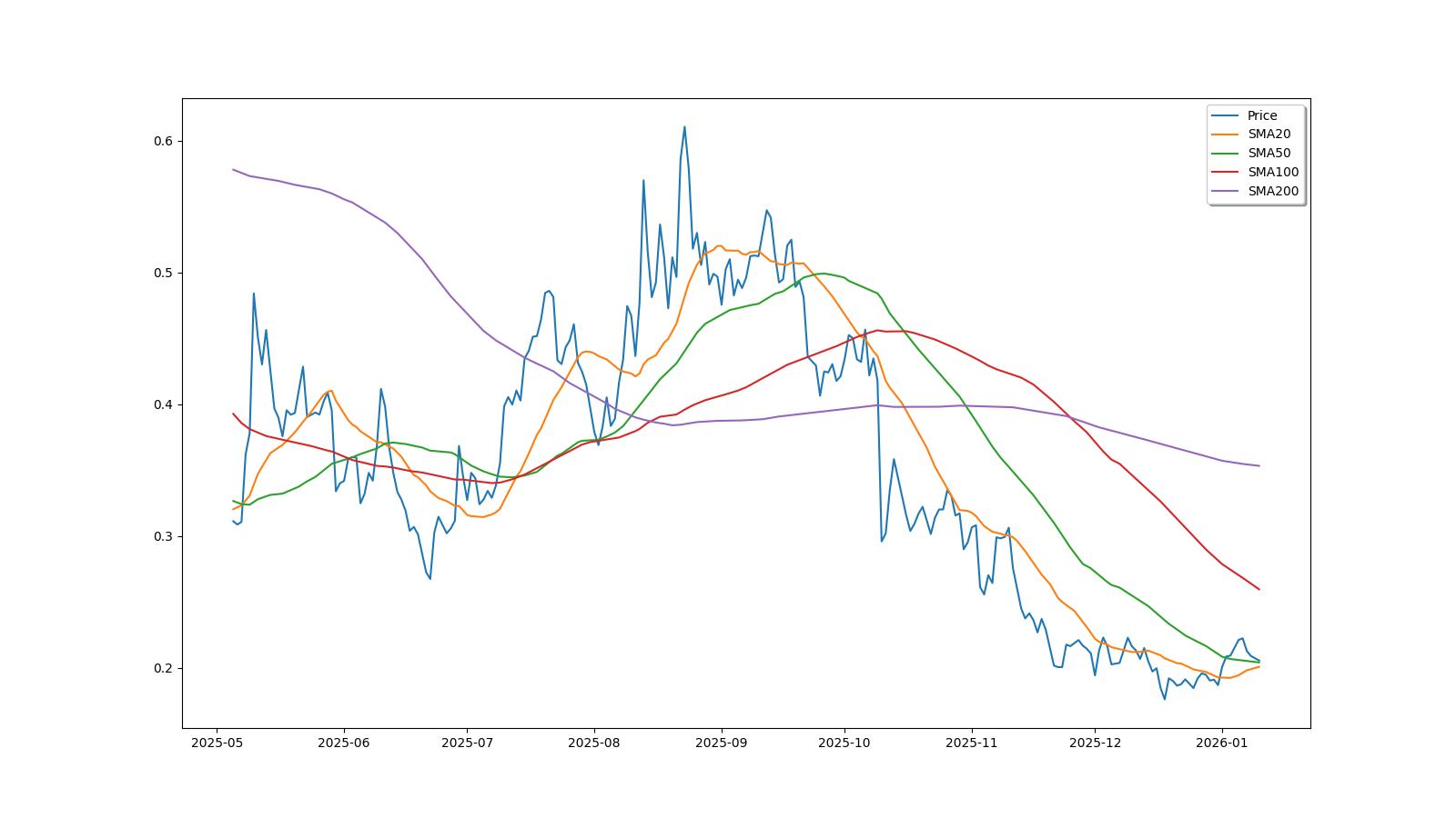 아비트럼 Simple Moving Averages