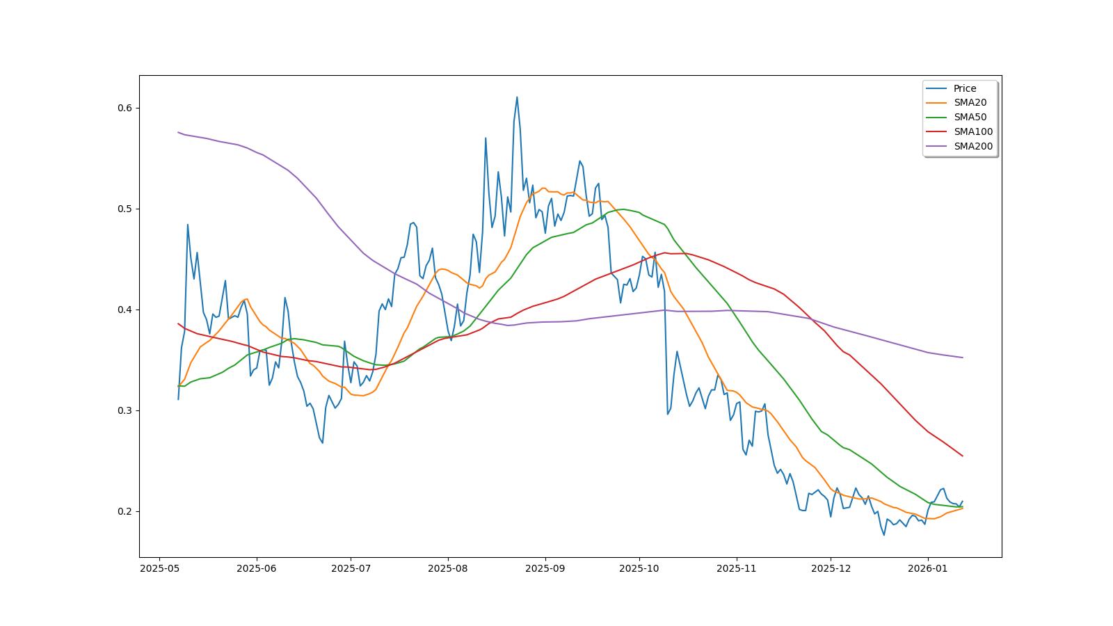 아비트럼 Simple Moving Averages
