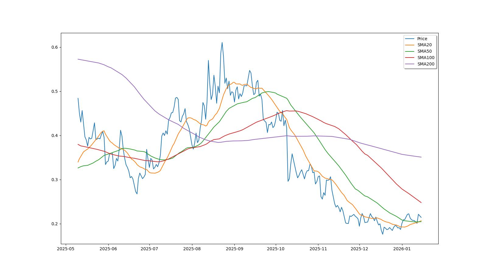 아비트럼 Simple Moving Averages