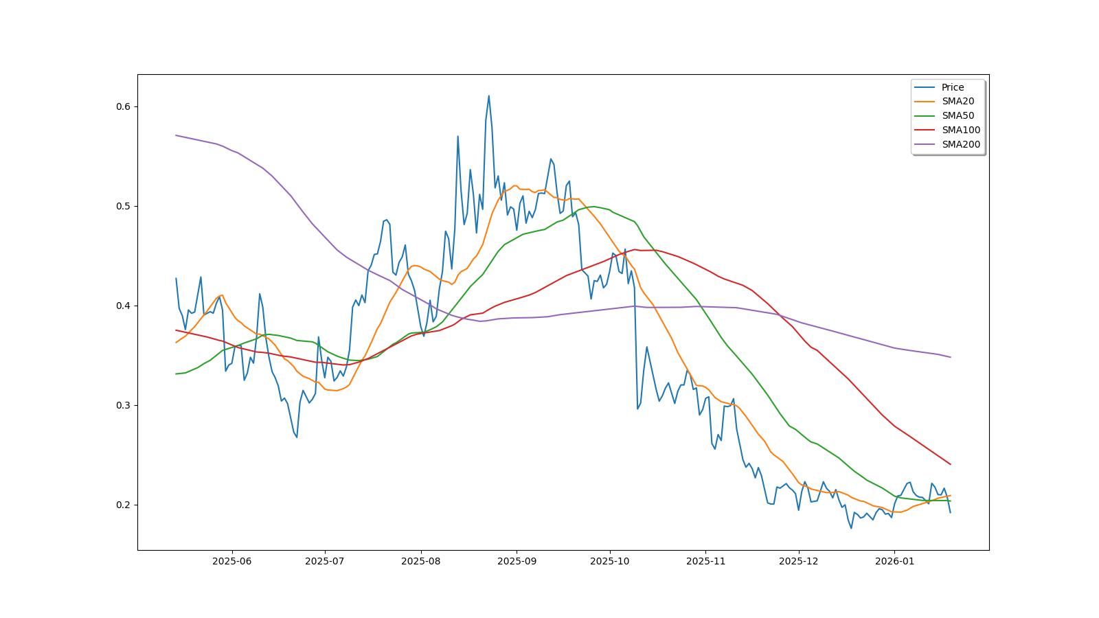 Arbitrum Simple Moving Averages