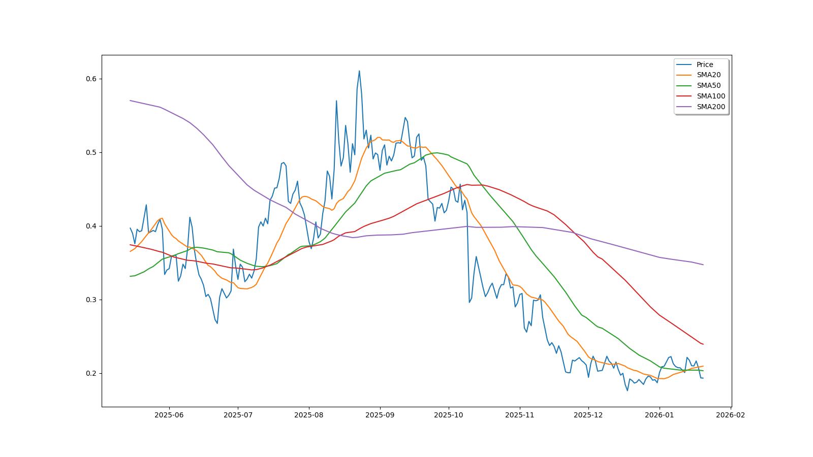 아비트럼 Simple Moving Averages