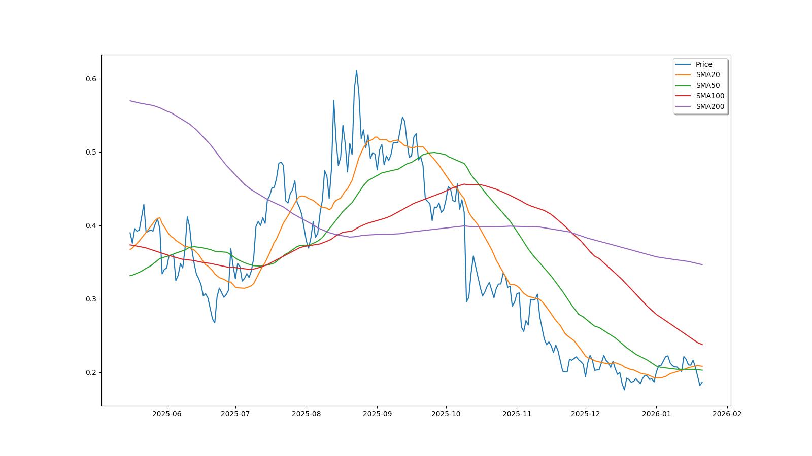 Arbitrum Simple Moving Averages