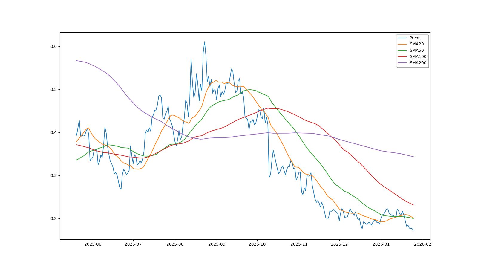 Arbitrum Simple Moving Averages