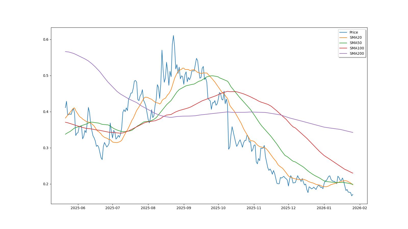 Arbitrum Simple Moving Averages