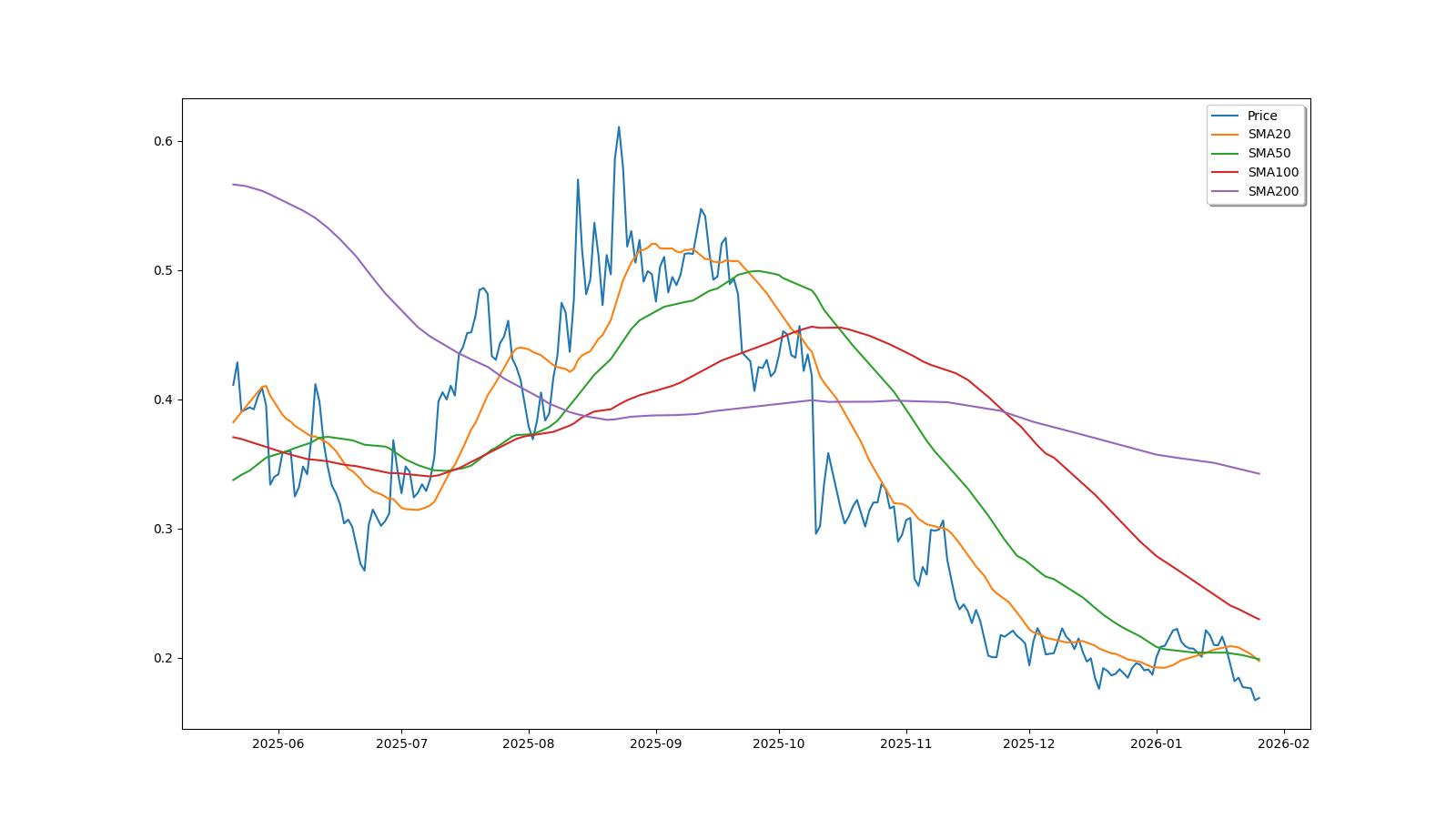 아비트럼 Simple Moving Averages