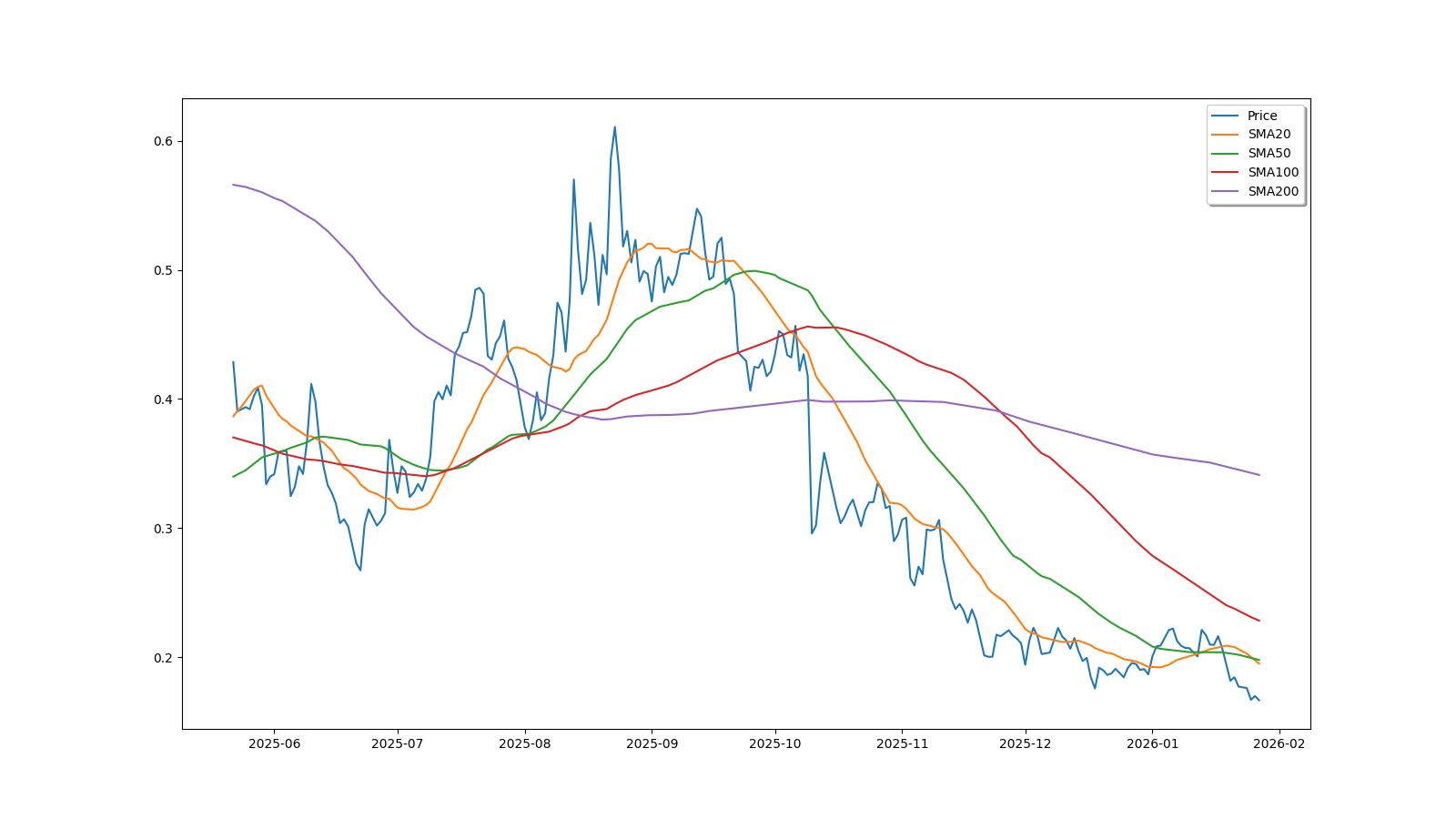 Arbitrum Simple Moving Averages