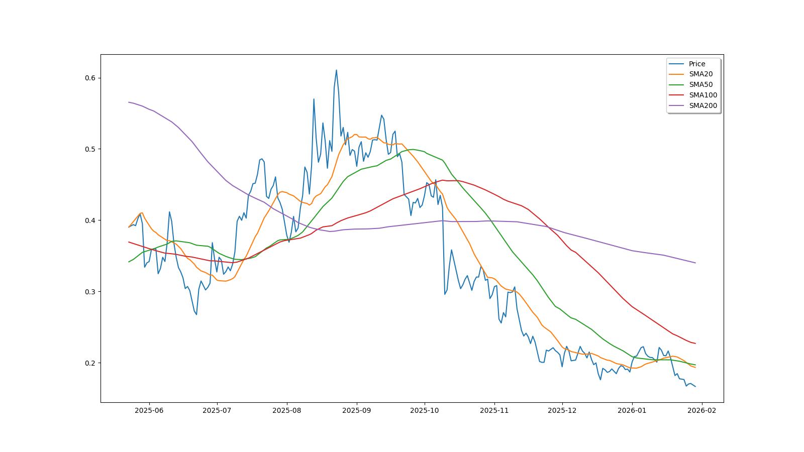 Арбитрум Simple Moving Averages