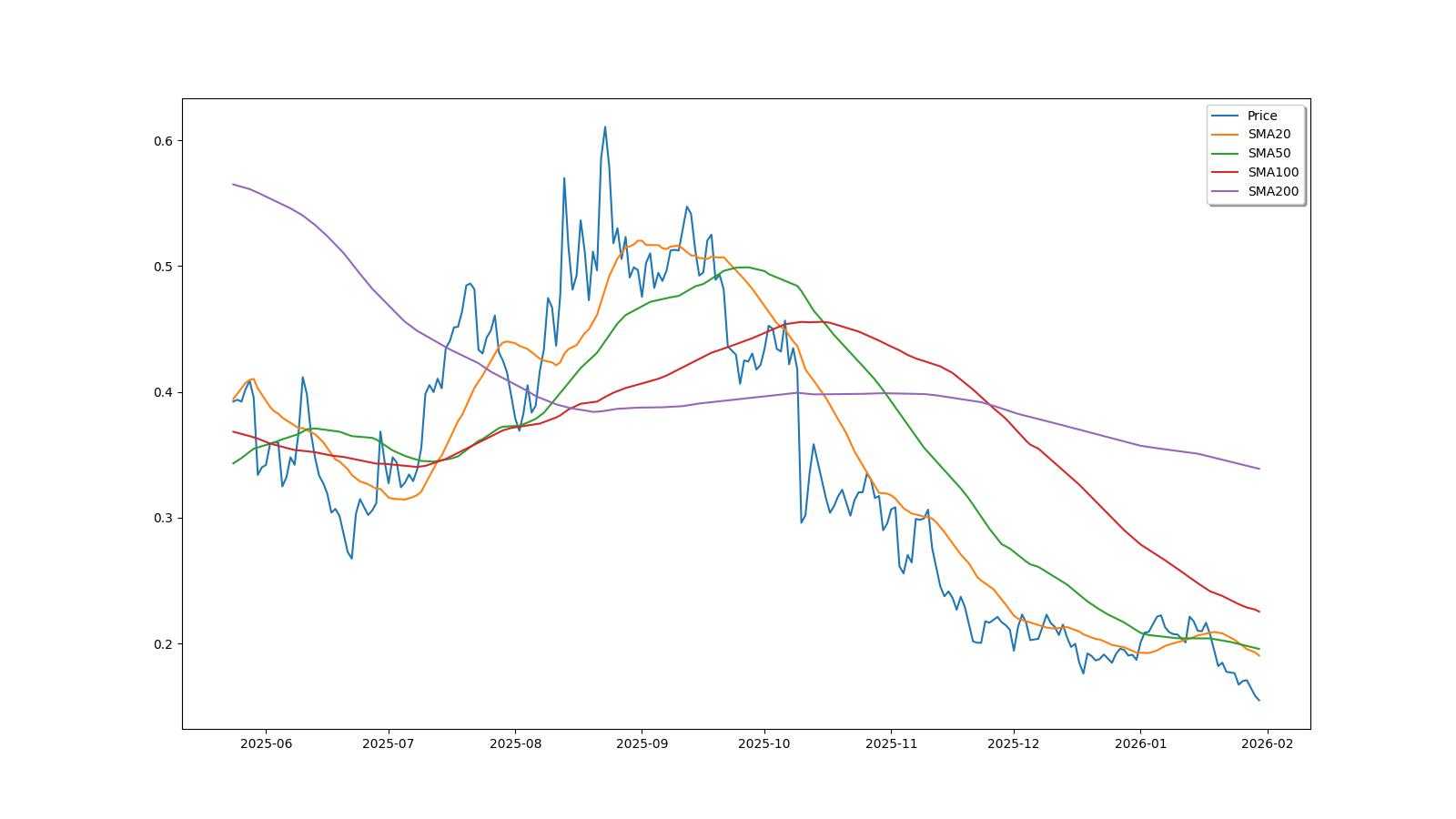 아비트럼 Simple Moving Averages