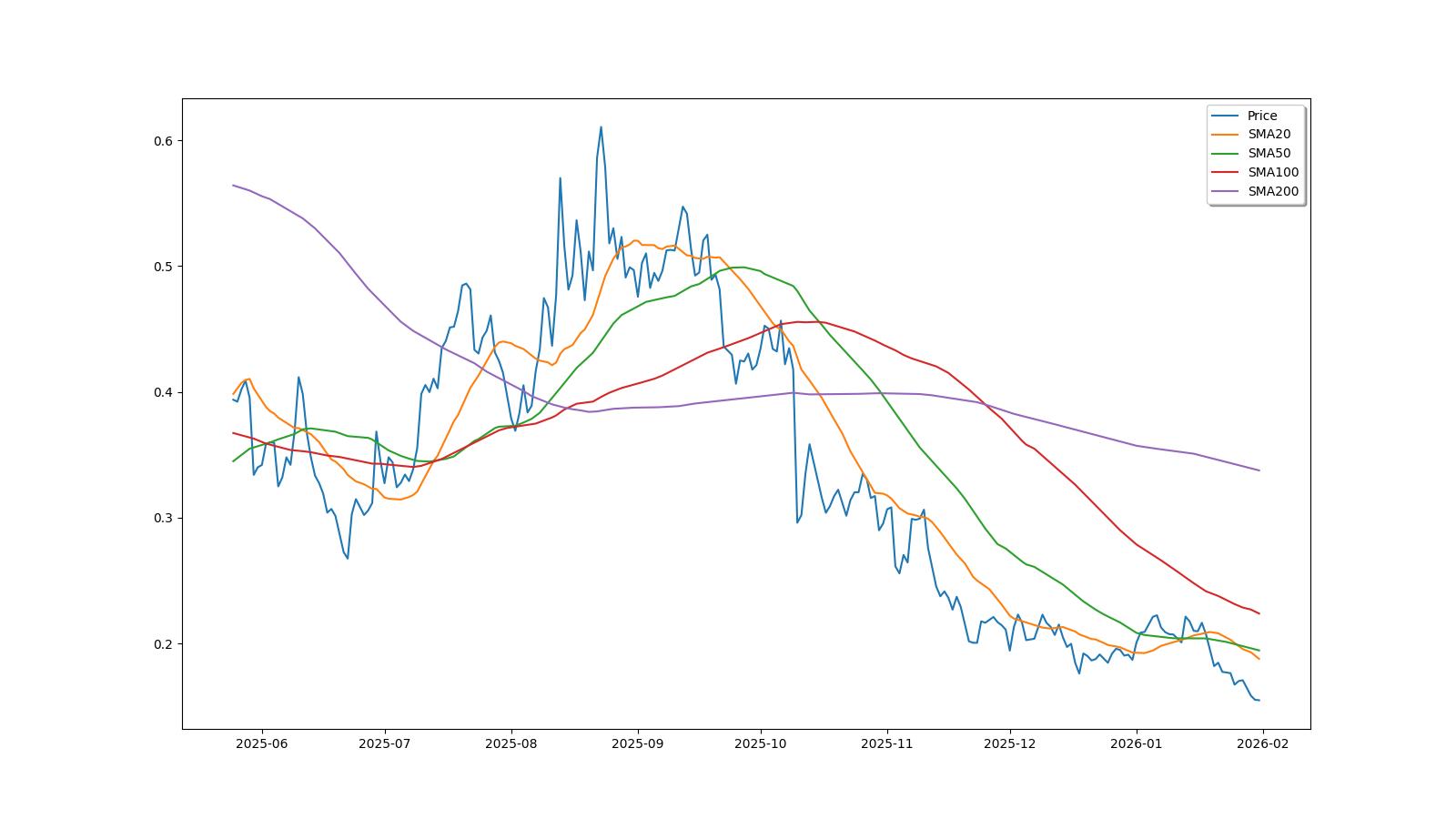 Arbitrum Simple Moving Averages