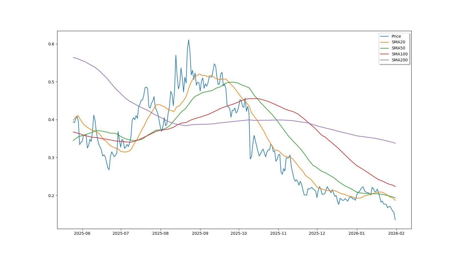 Arbitrum Simple Moving Averages