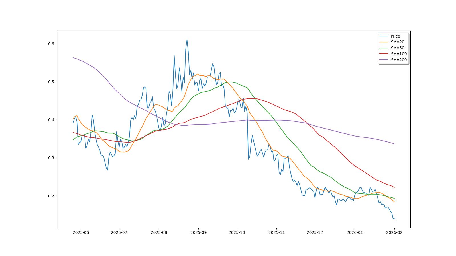 Arbitrum Simple Moving Averages