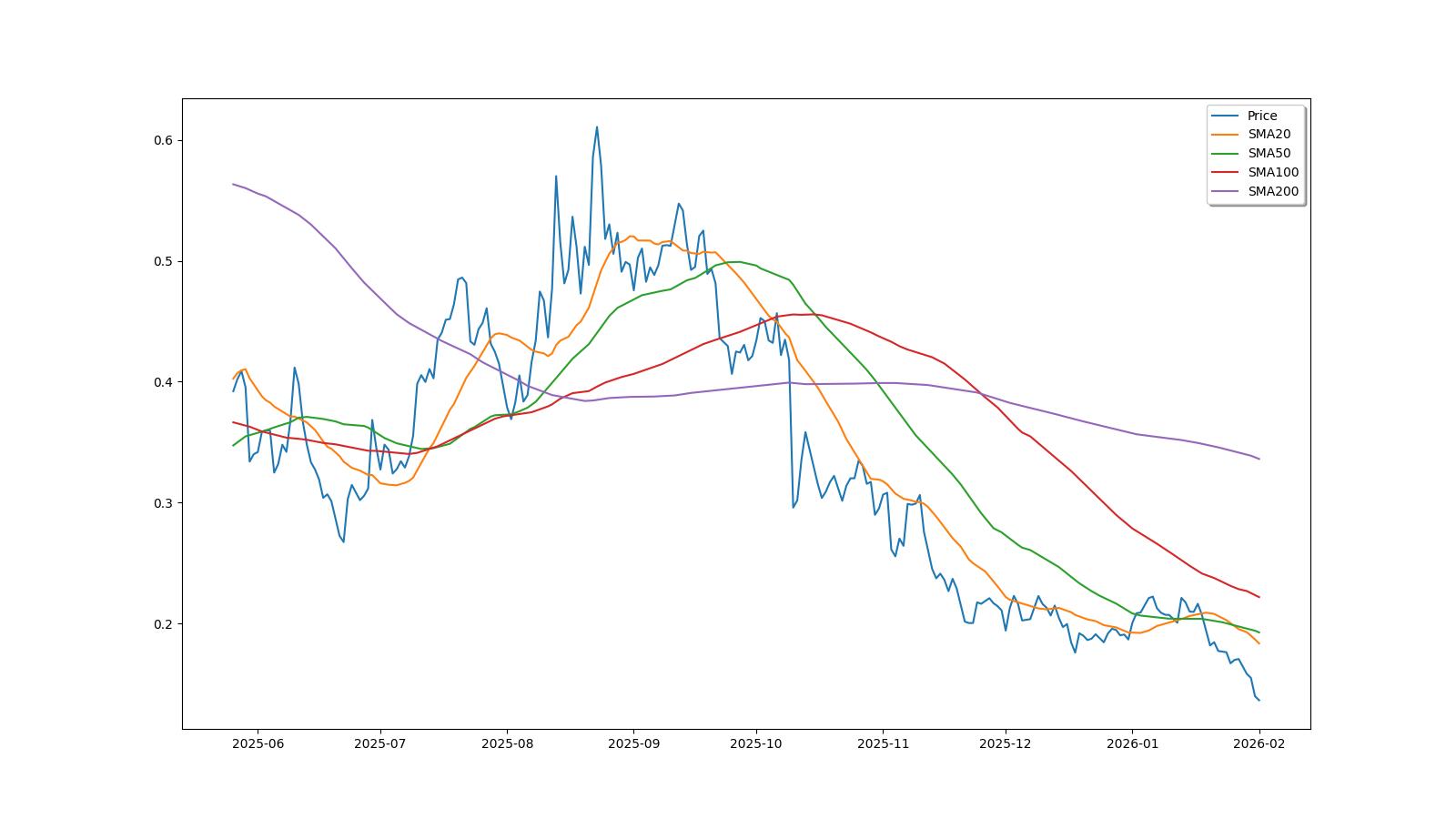 Arbitrum Simple Moving Averages