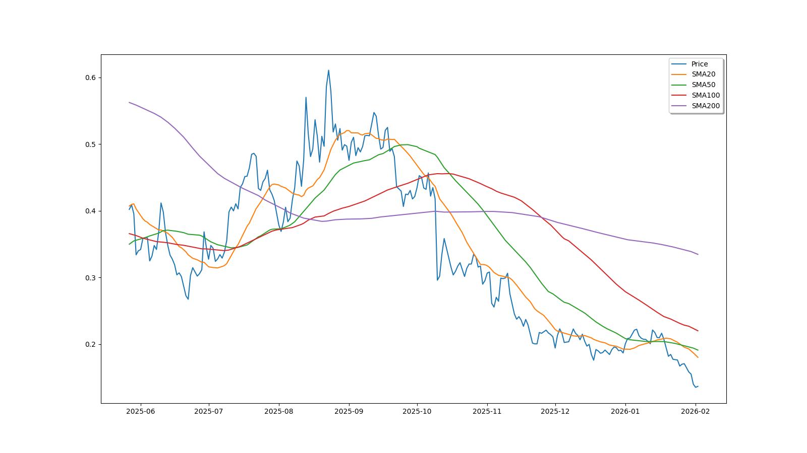 Arbitrum Simple Moving Averages