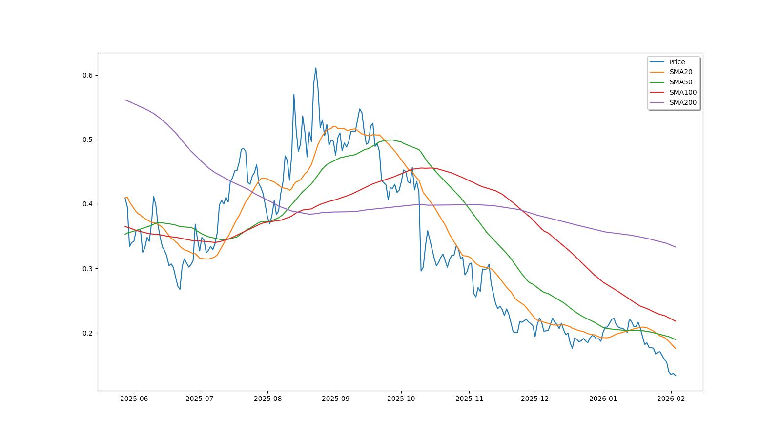 Arbitrum Simple Moving Averages