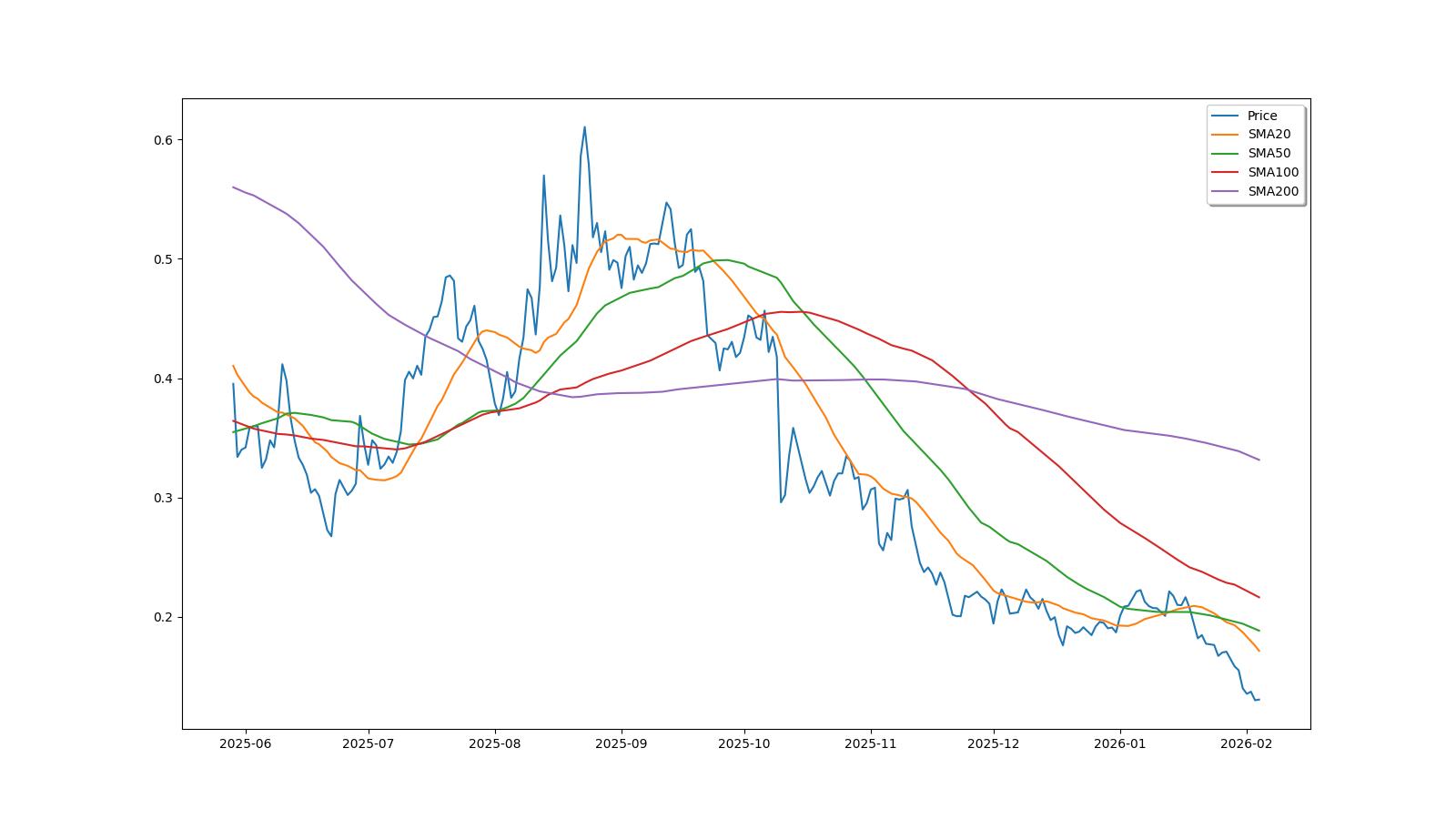 Arbitrum Simple Moving Averages