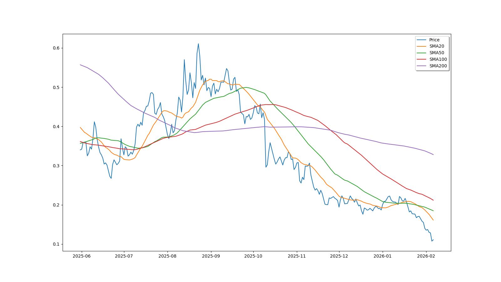 Arbitrum Simple Moving Averages