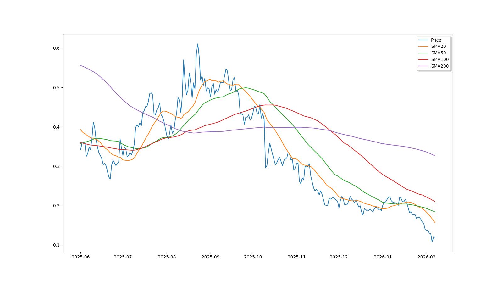 Arbitrum Simple Moving Averages